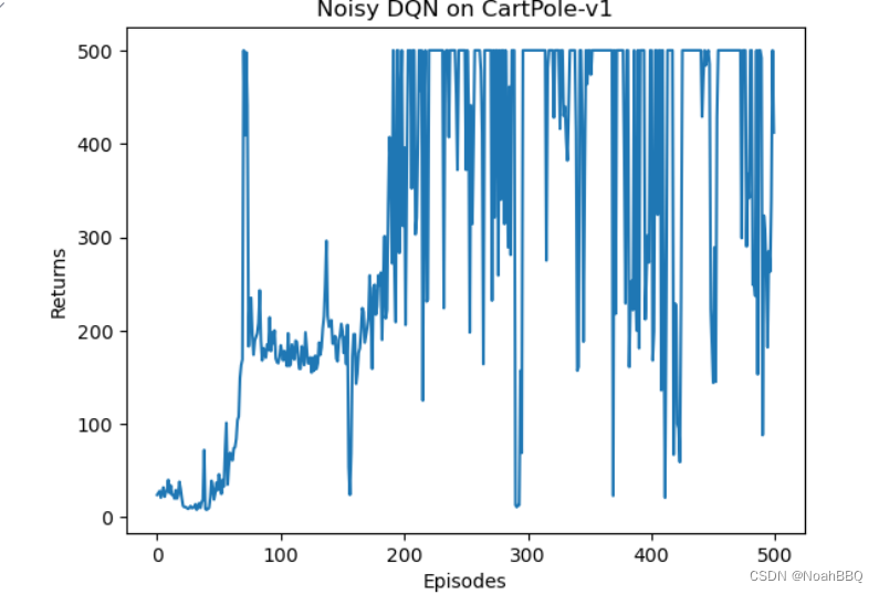 Noisy DQN 跑 CartPole-v1_noisy dqn ids-CSDN博客