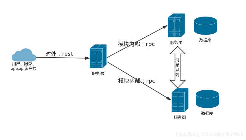 RPC 和 RESTFUL_rpc restful-CSDN博客