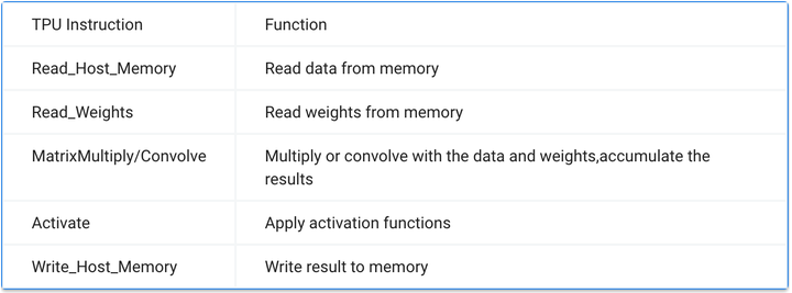 【转】Google深度揭秘TPU：一文看懂运算原理，以及为何碾压GPU_tpu 张量计算-CSDN博客