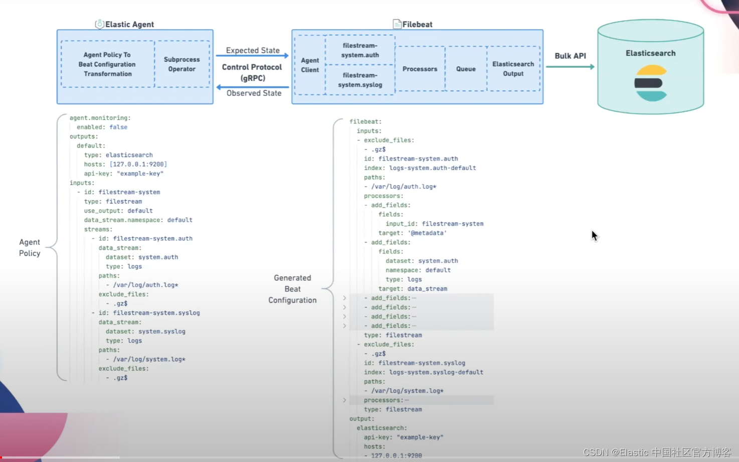 Observability：使用 Elastic Agent 来摄入日志及指标 - Elastic Stack 8.0-CSDN博客