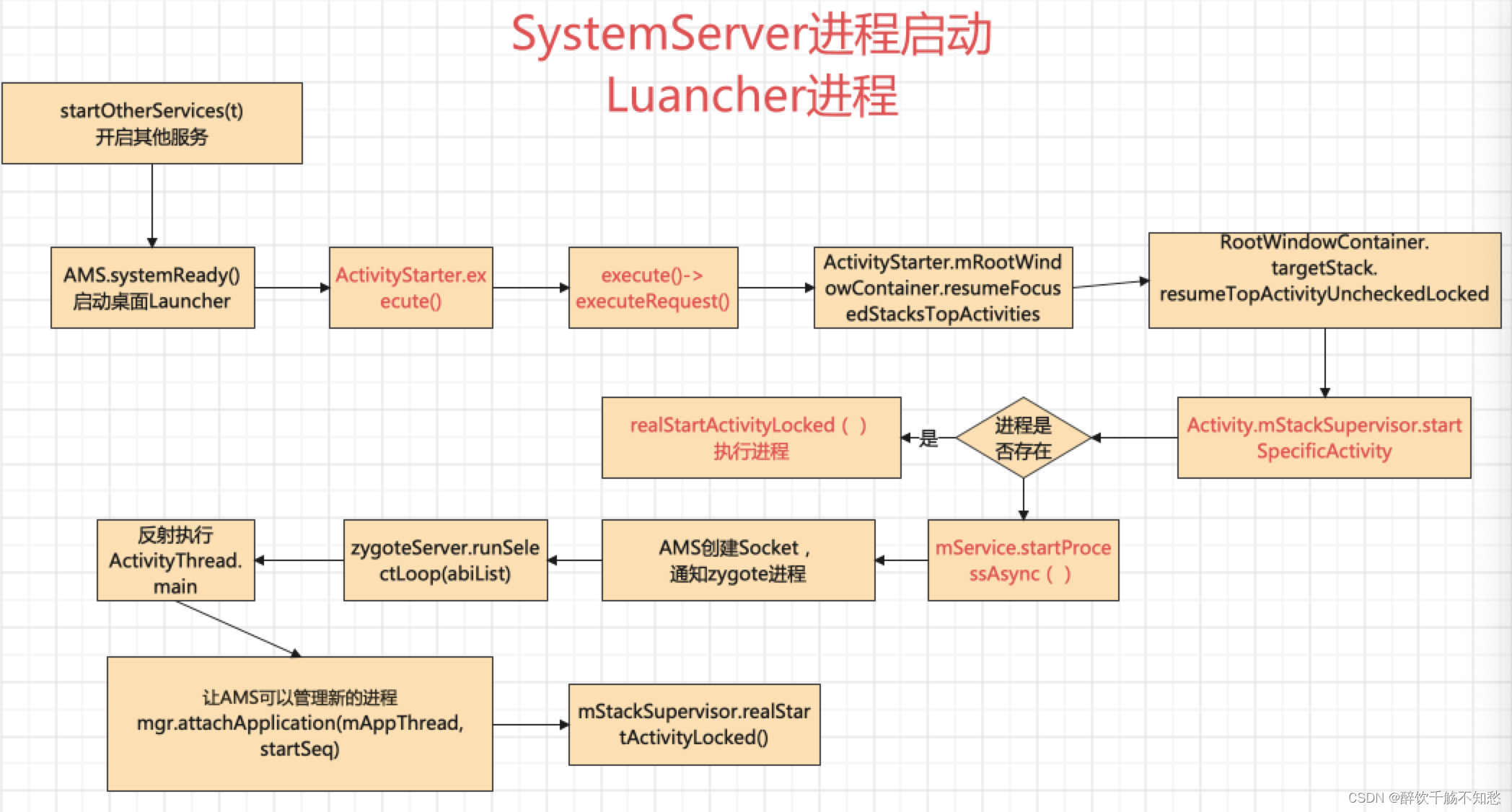 Android系统启动与SystemServer流程解析-CSDN博客