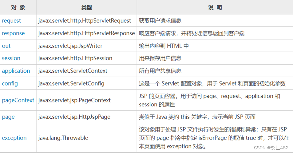 JSP内置对象解析-CSDN博客