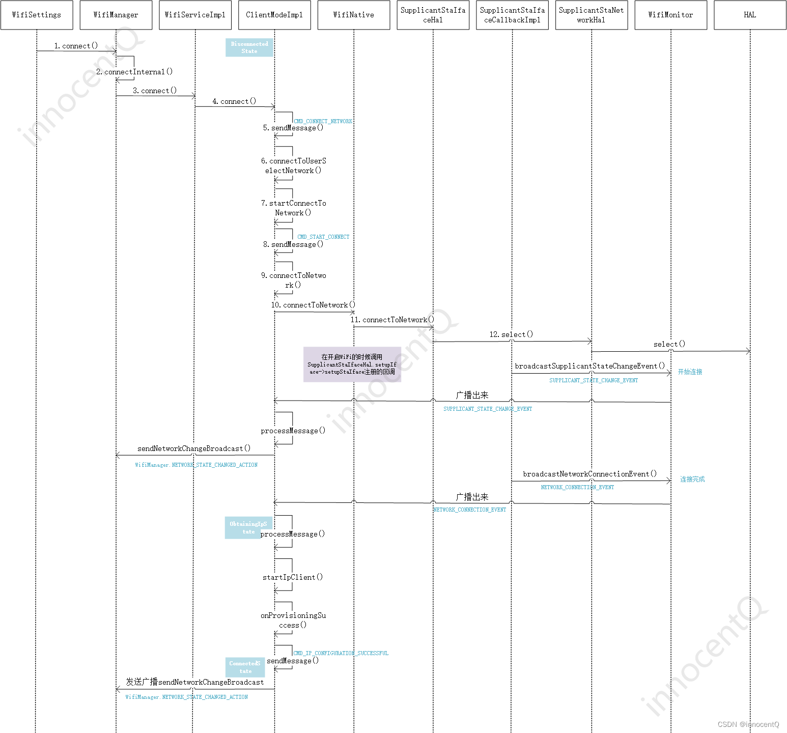 【android 11 Framework学习之wifi 连接】android Framework Wifi Csdn博客 3907