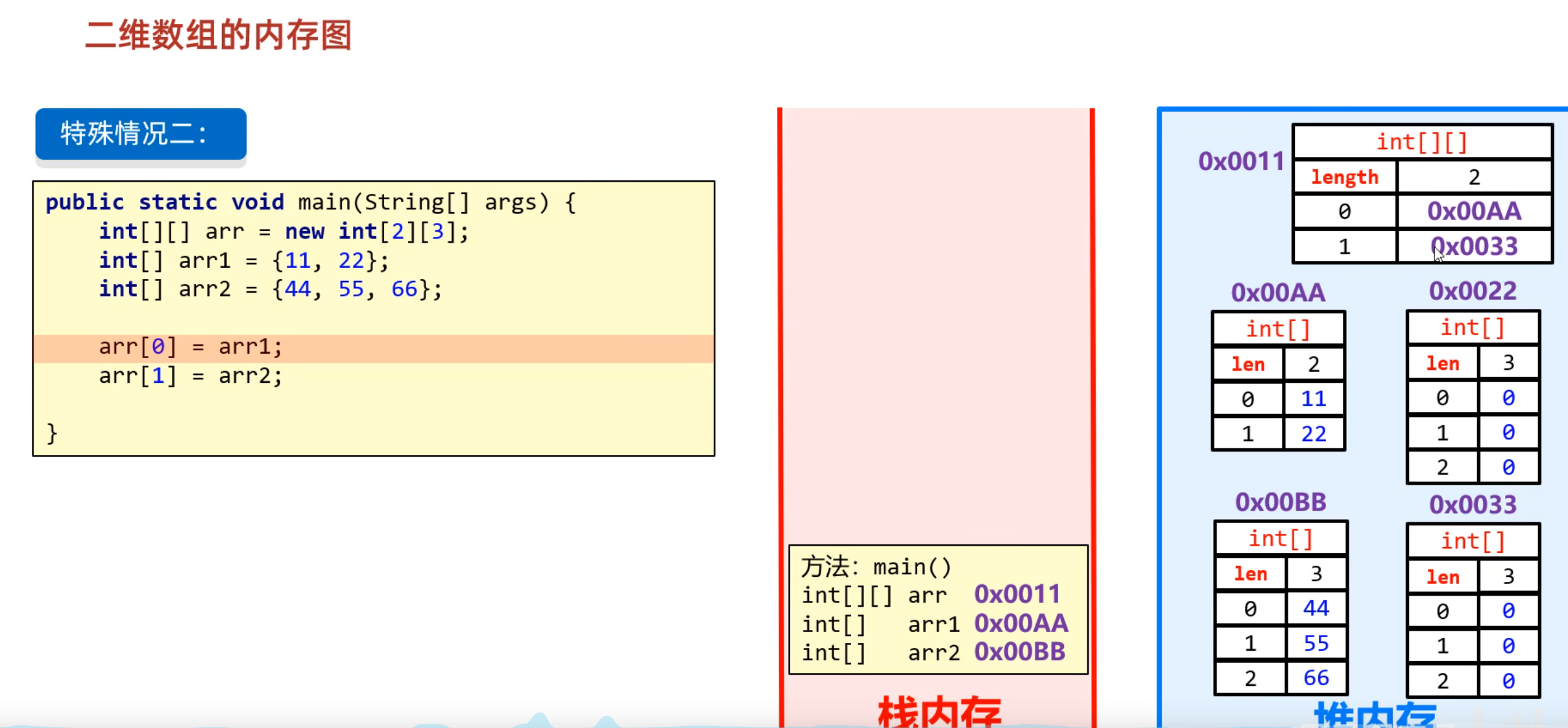 java202302java学习笔记第十一天-二维数组4二维数组的内存图2_java 二维数组计算内存-CSDN博客