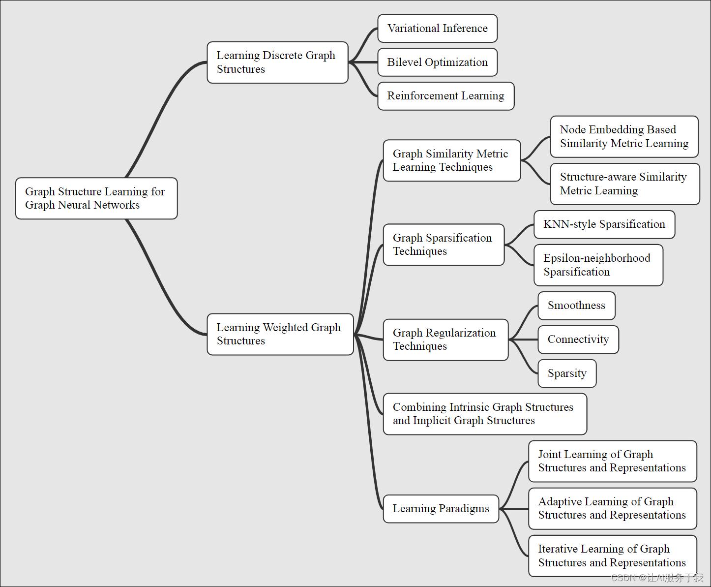 Graph Neural Networks: Graph Structure Learning_graph structure learning for robust graph neural ...