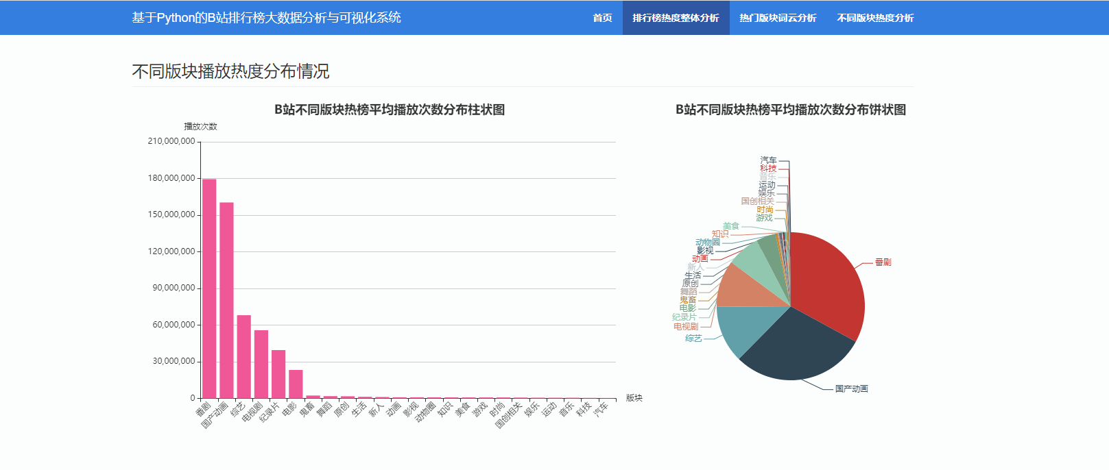 基于python的b站排行榜大数据分析与可视化系统b站热度算法python Csdn博客