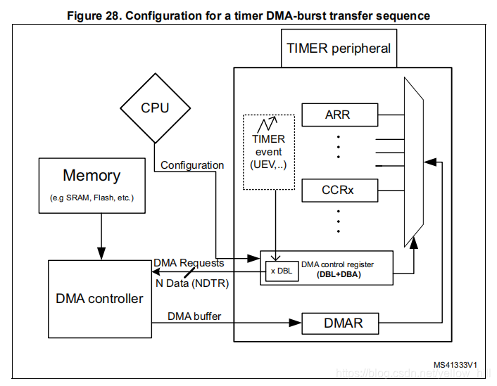 STM32 - 定时器的设定 - 基础 - 05 - Arbitrary waveform generation using timer DMAburst feature - 任意波形的序列 ...
