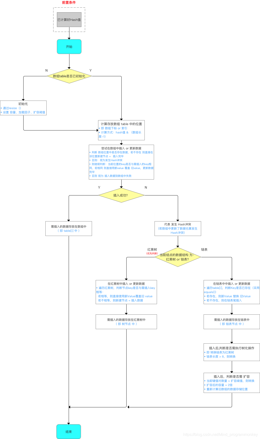 【面试篇】HashMap1.7和HashMap1.8的详细区别对比_hashmap17和18的区别-CSDN博客