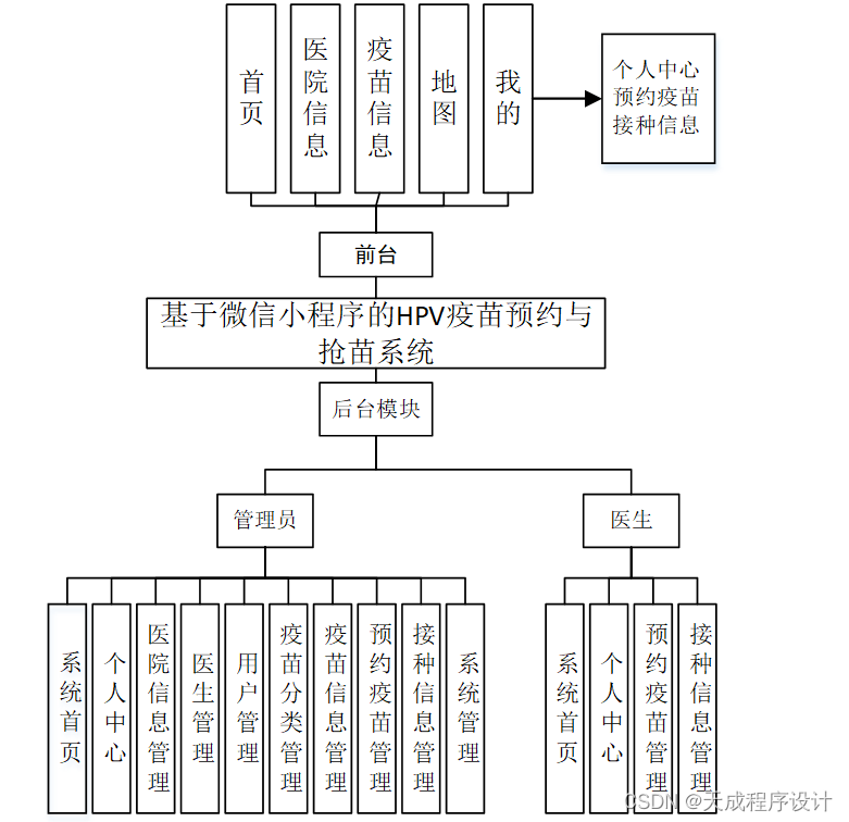 Javaphpnodejspython基于微信小程序的hpv疫苗预约与抢苗系统的设计与实现【2024年毕设】 Csdn博客