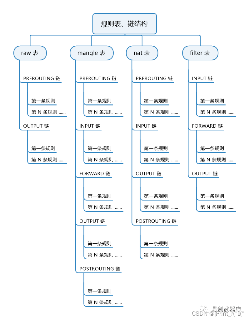 iptables_iptables默认阻止所有流量-CSDN博客