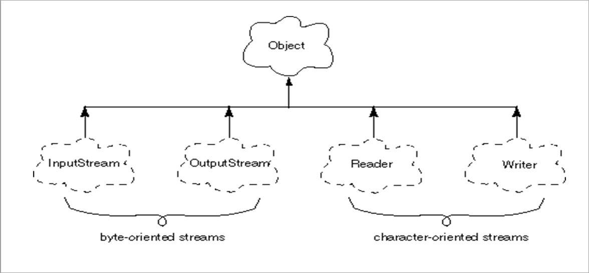 Java第六章第1节：输入输出流（ Io流） 细讲java输入输出 程序启动时由java系统自动创建的流对象它是原始的字节流不能直接从中 Csdn博客