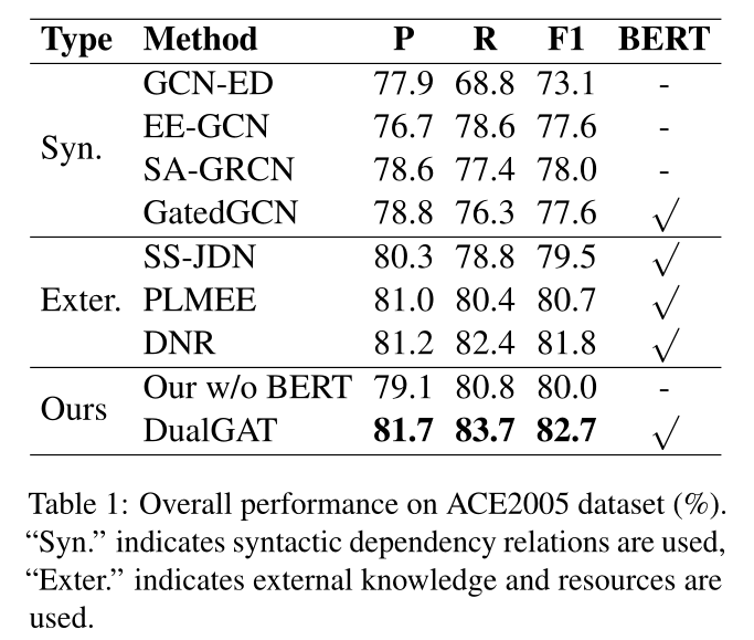 【论文精读】COLING 2022 -Event Detection with Dual Relational Graph Attention Networks-CSDN博客