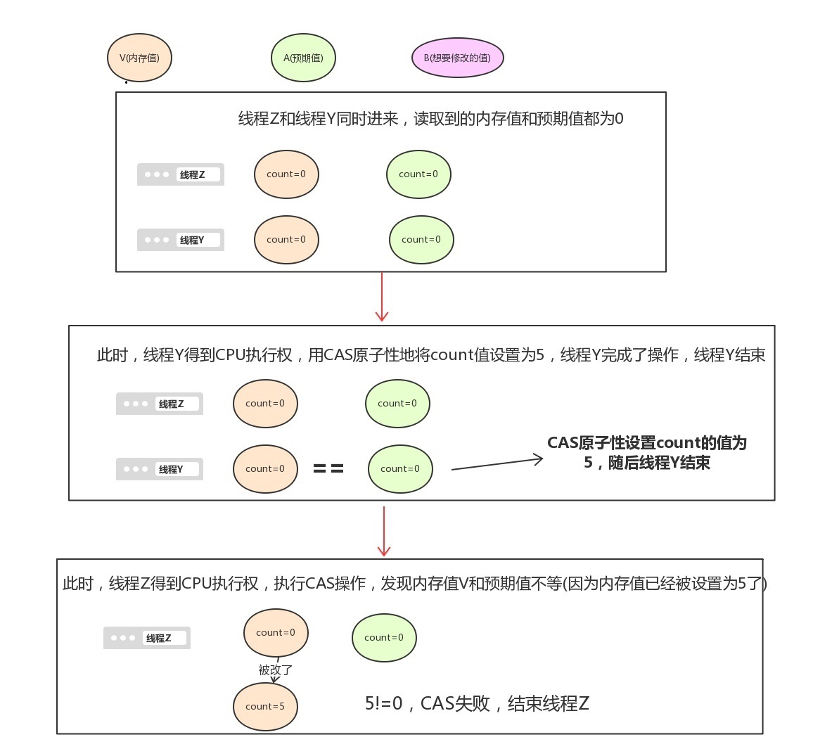 Atomic原子类体系及CAS原理详解_atomiccas-CSDN博客