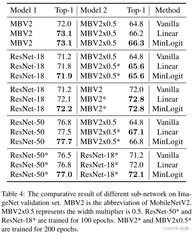 在线蒸馏论文翻译——Online Knowledge Distillation via Collaborative Learning-CSDN博客