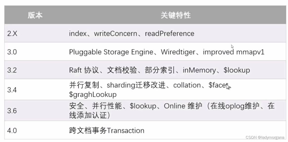 【DBA课程-笔记】第1章：MongoDB数据库入门_mongodb slb-CSDN博客