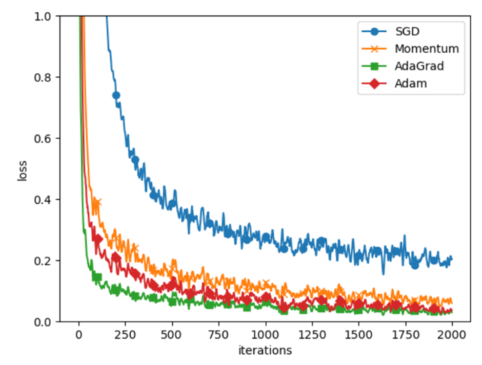 【动手学深度学习】深入浅出深度学习之RMSProp算法的设计与实现_optimizers.rmsprop-CSDN博客