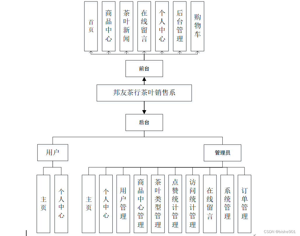 计算机毕业设计ssm邦友茶行茶叶销售管理【附源码数据库】茶叶 Hadoop毕设 Csdn博客