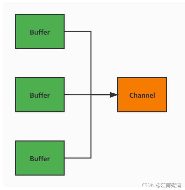Java NIO（二）- Scatter and Gather_gather and scatter-CSDN博客