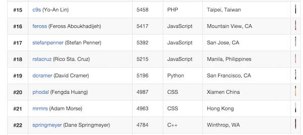 GitHub最活跃中国用户的编程成长计划-CSDN博客