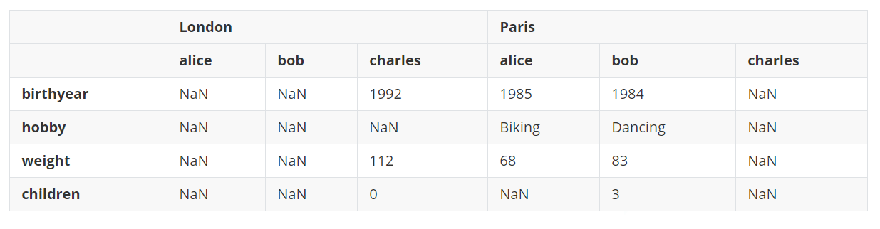Pandas教程03 Dataframe的创建及索引从字典对象创建dataframe并设置索引 Csdn博客