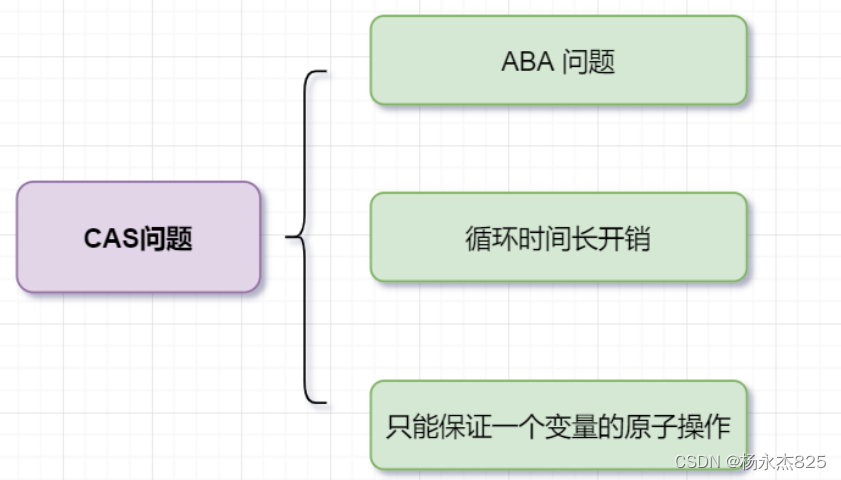 CAS原理与缺陷：无锁并发编程的关键,-CSDN博客