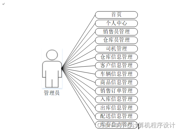 计算机毕业设计ssm基于web的物流管理系统z91mm9（附源码）新手必备_基于web的物流管理系统用例图-CSDN博客