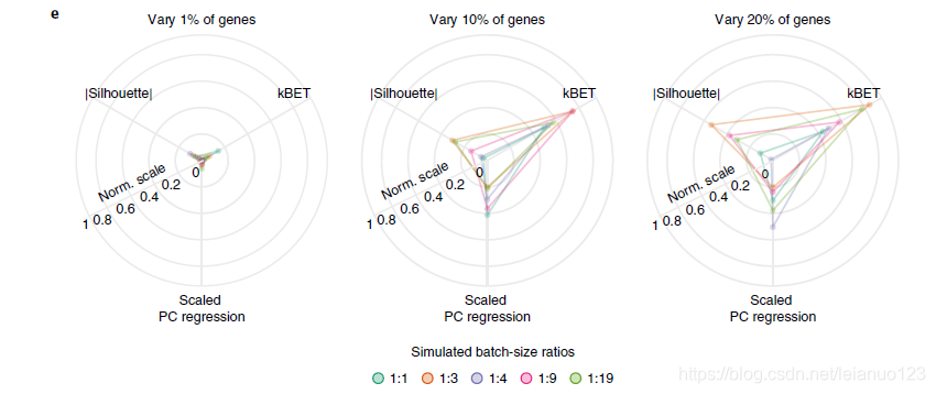 关于单细胞批次矫正那些事(二) KBET 用于单细胞批次矫正结果的评估-CSDN博客