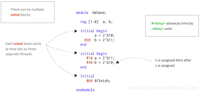 Verilog初级教程（11）Verilog中的initial块_verilog initial-CSDN博客