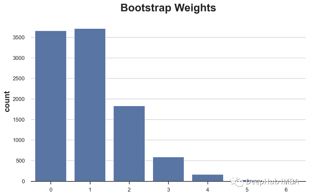 贝叶斯自举法Bayesian Bootstrap_bayesian bootstrap opti- mization (babo) algorithm-CSDN博客