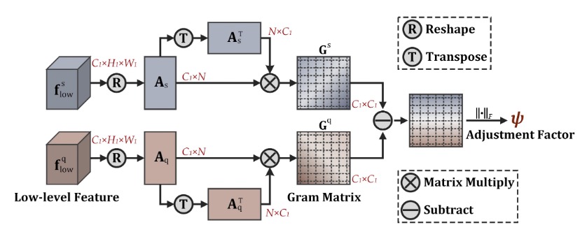 CVPR 2022 Oral 学习不分割的内容：关于小样本分割的新视角_learning what not to segment: a new perspective on-CSDN博客