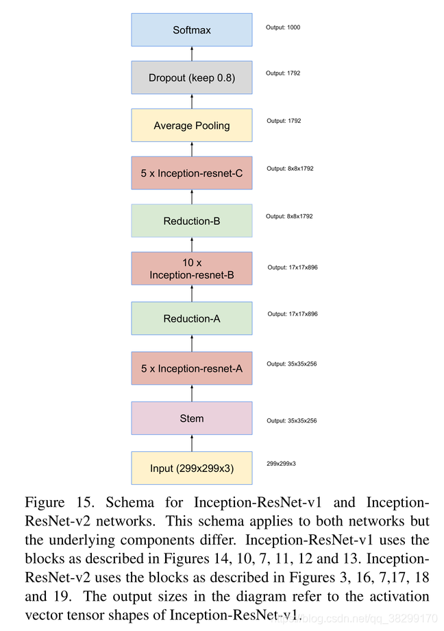 深度篇—— Deep Learning 经典网络 model 发展史(七) 细说 Inception-ResNet 结构和特点 ...