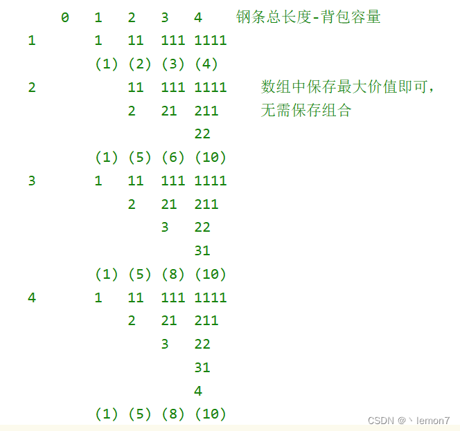 动态规划:钢条切割问题的递归解决方案 Csdn博客