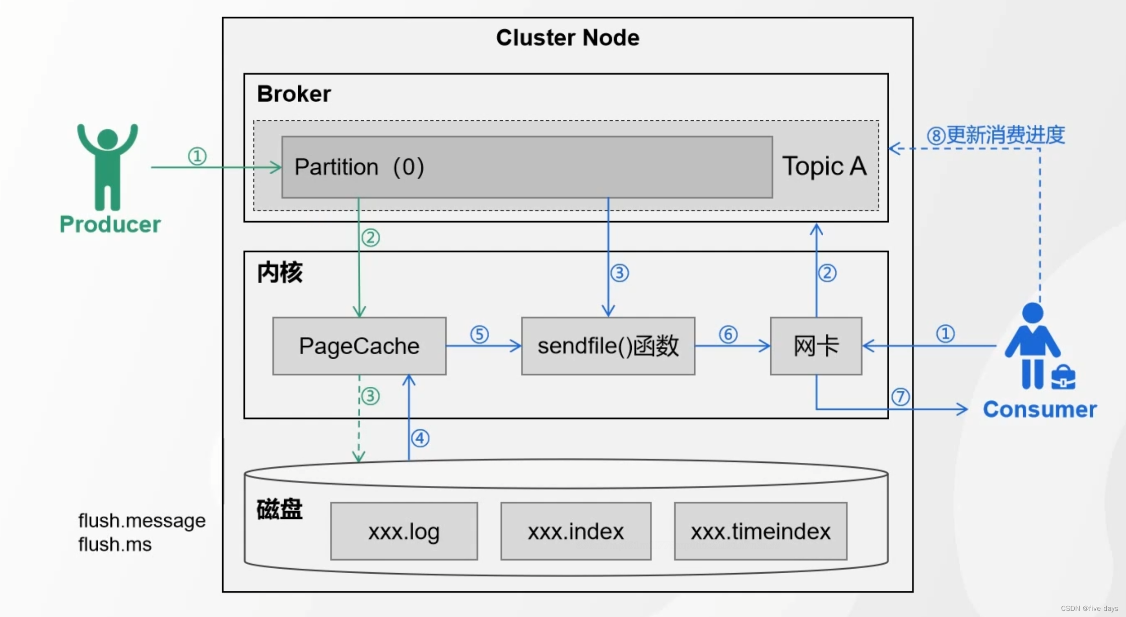 Kafka之Consumer原理_kafka consumer原理-CSDN博客