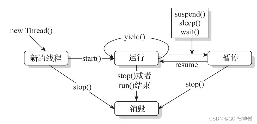 一把搞懂线程中stop、sleep、supend、yield、wait、notify_stop和wait-CSDN博客