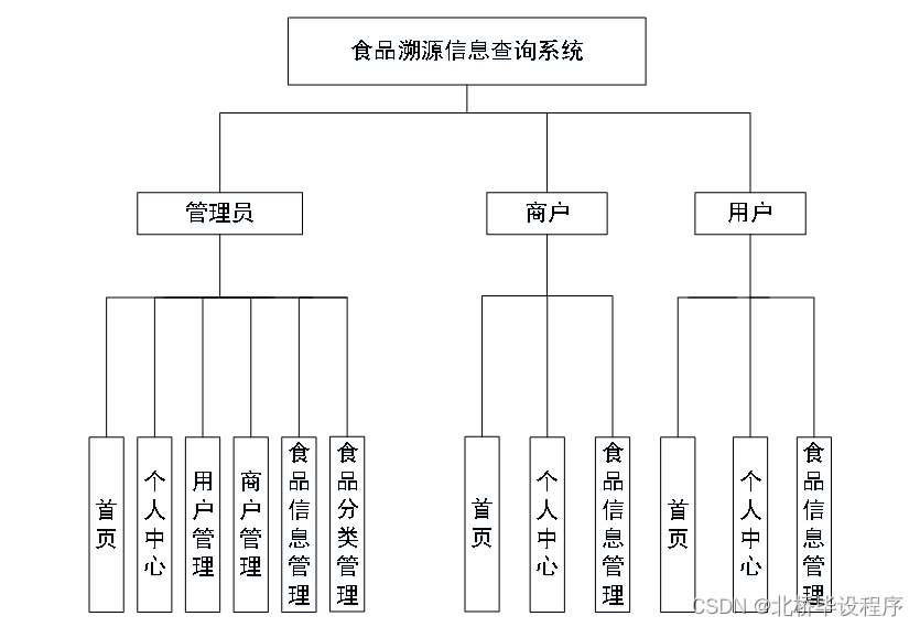 java/php/net/python食品溯源信息查询系统【2024年毕设】_前端 查询系统-CSDN博客