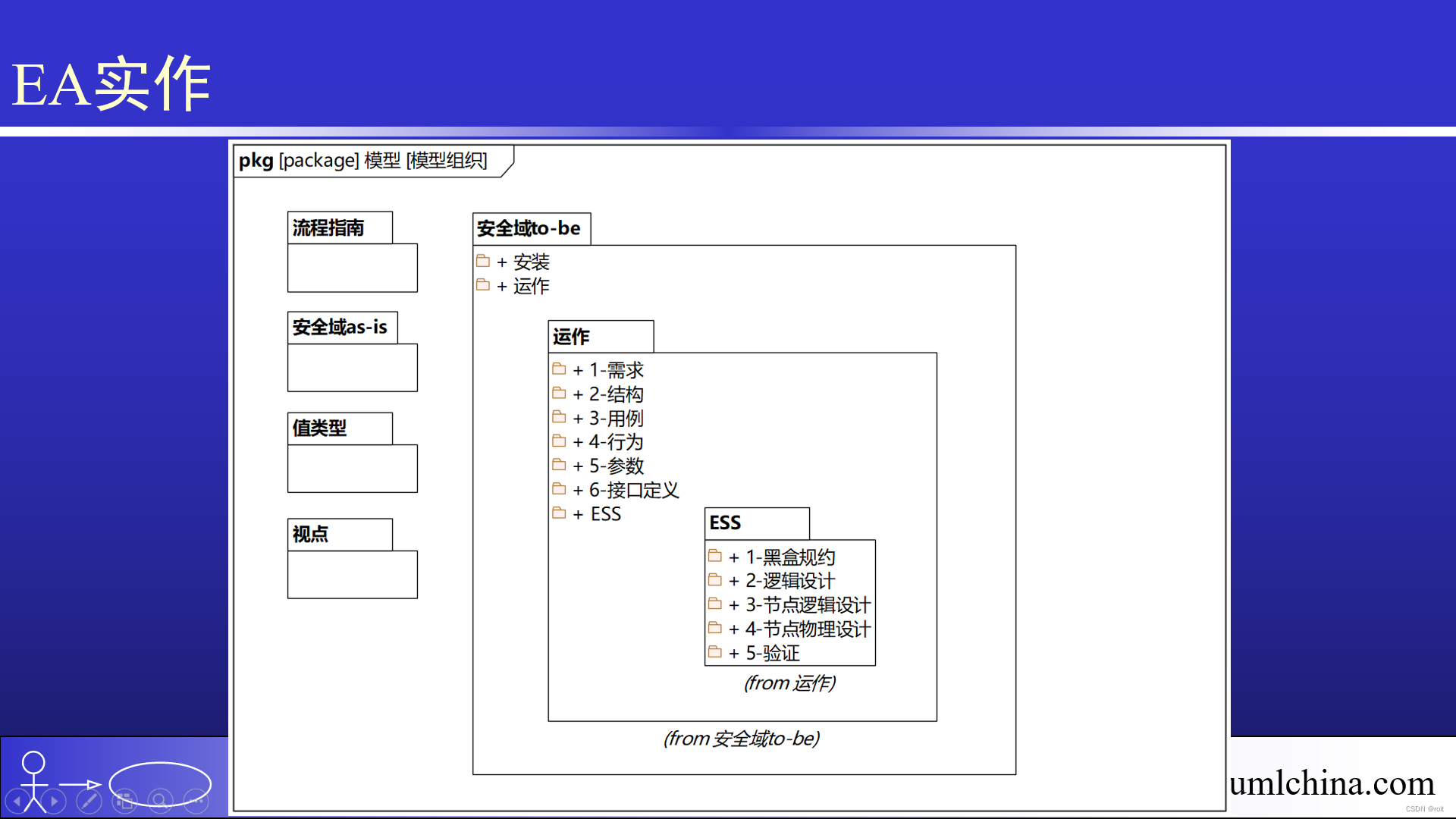 [图解]SysML和EA建模住宅安全系统-01_sysml案例-CSDN博客