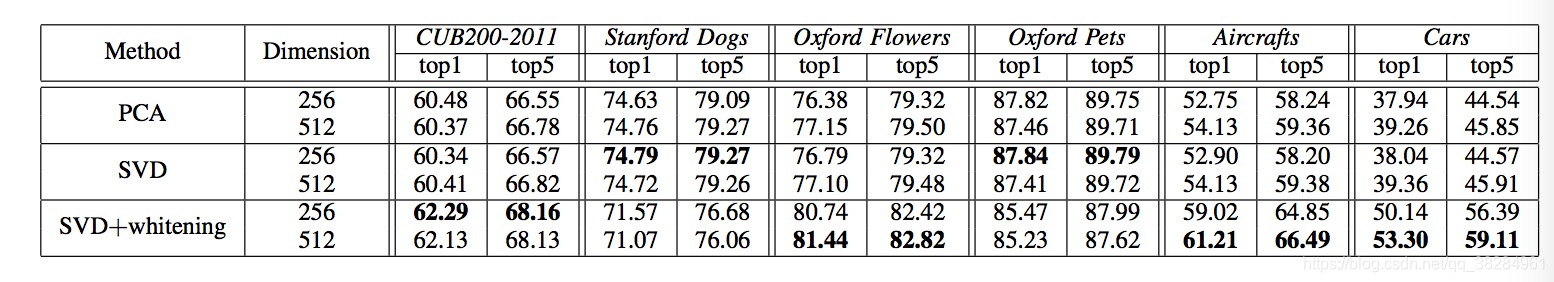 细粒度检索SCDA 详解_selective convolutional descriptor aggregation for-CSDN博客