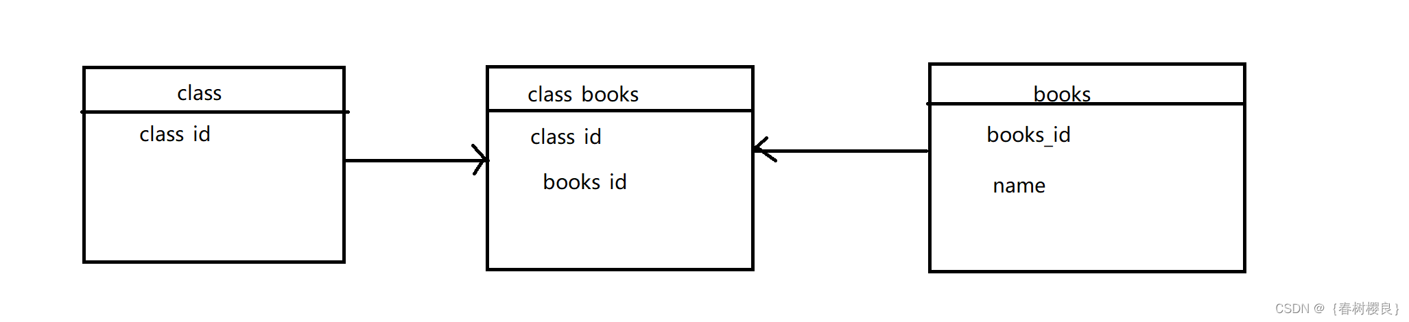 Mybatis一对多、多对多查询（注解版）mybatis可以实现多对多的查询吗 Csdn博客 