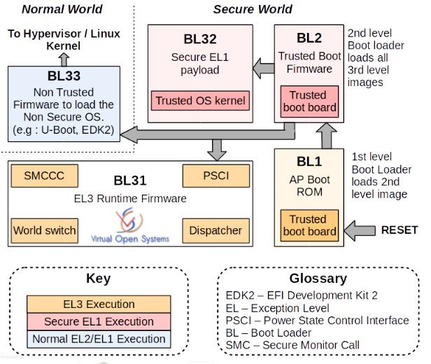ARMv8启动流程与U-Boot源码结构解析-CSDN博客