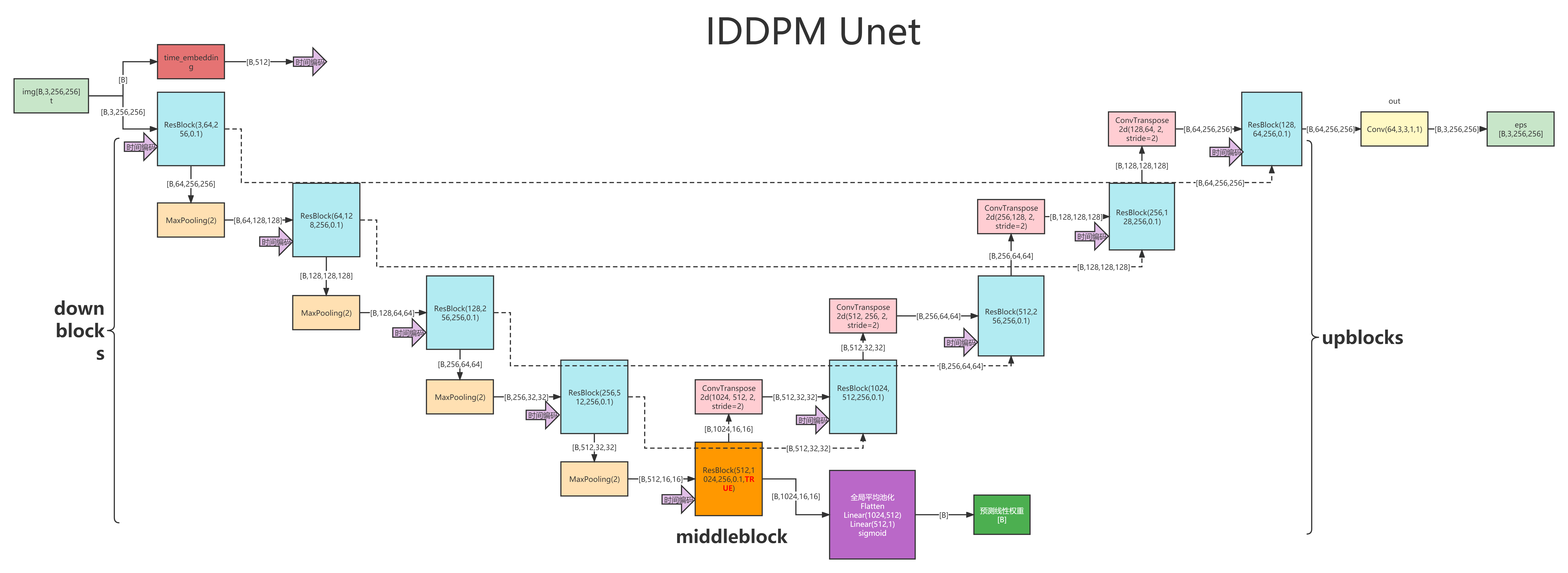 IDDPM中的Unet网络（整体代码在文末）_深度学习_管不住心的大杜-2048 AI社区