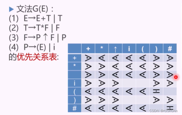 编译原理10：算符优先、firstvt和lastvt集合、最左素短语算符优先分析法的lastvt Csdn博客 