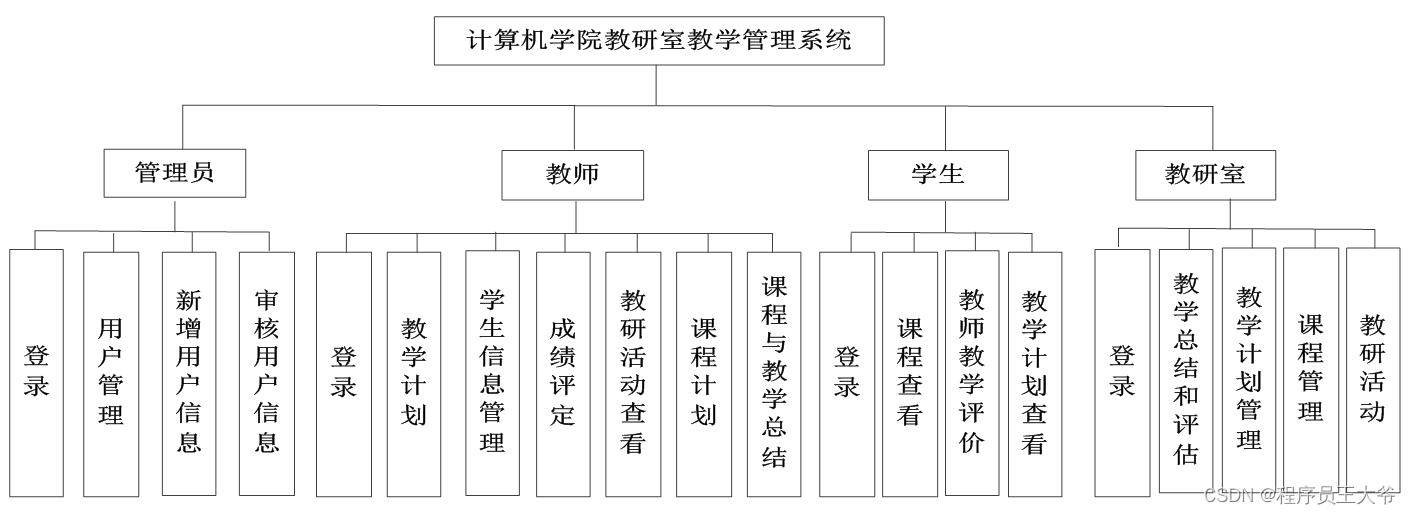 【毕业设计课程设计】基于ssm的计算机学院教研室教学管理系统设计与实现（源码文章） Java Jsp Mvc Web教研室管理系统设计与实现 Csdn博客