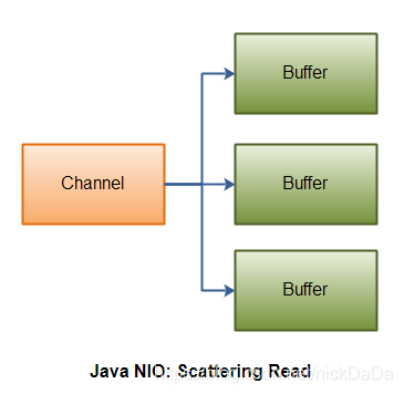 【译】Java NIO Scatter / Gather-CSDN博客