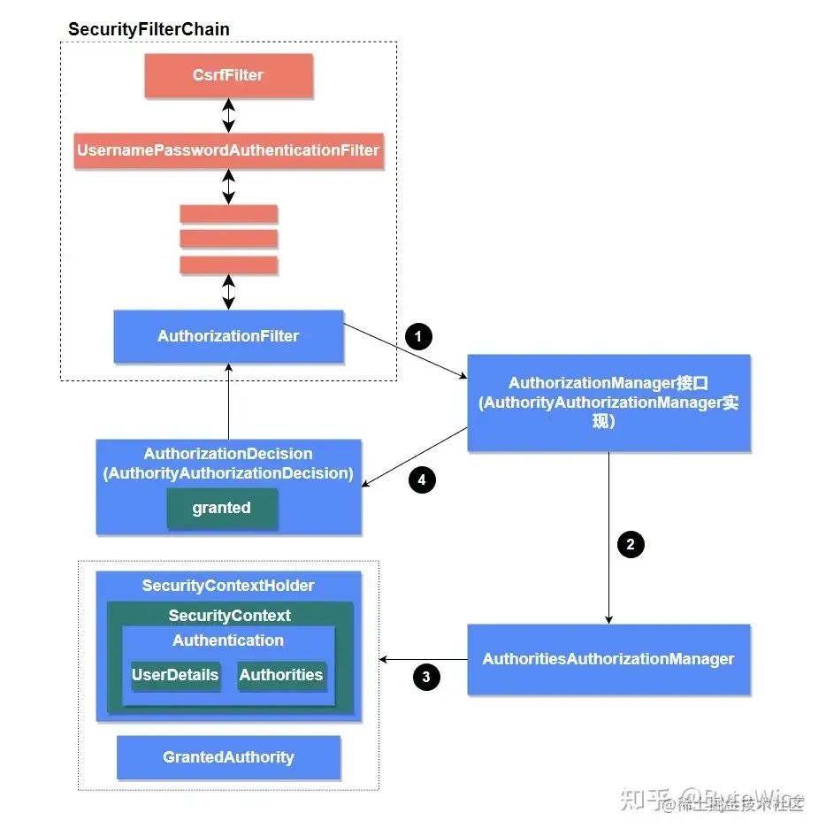 一文带你读懂Spring Security 6.0的实现原理_springboot security 6 数据库-CSDN博客