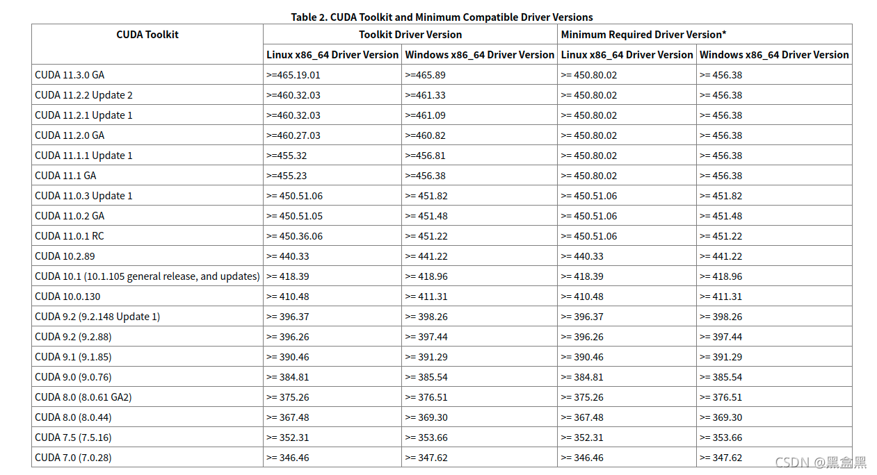 一文详解GCC7、CUDA 11.2、CUDNN部署_cuda11与gcc版本对应-CSDN博客
