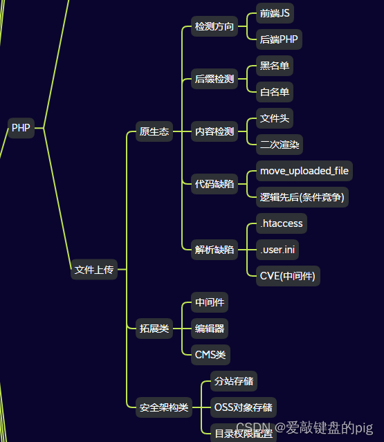 文件上传二—web攻防 Php应用and文件上传and中间件cve解析and第三方编辑器and已知cms漏洞 Csdn博客