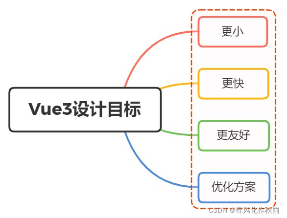 Vue3：性能优化与新特性解析-CSDN博客