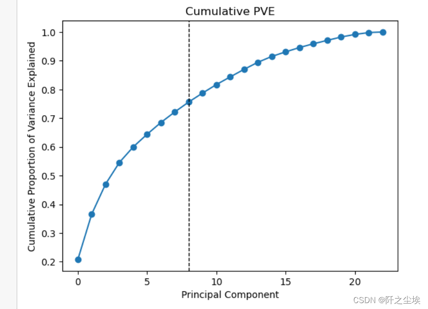 Python数据分析案例27——PCA-K均值-轮廓系数客户聚类_pca实现python-CSDN博客