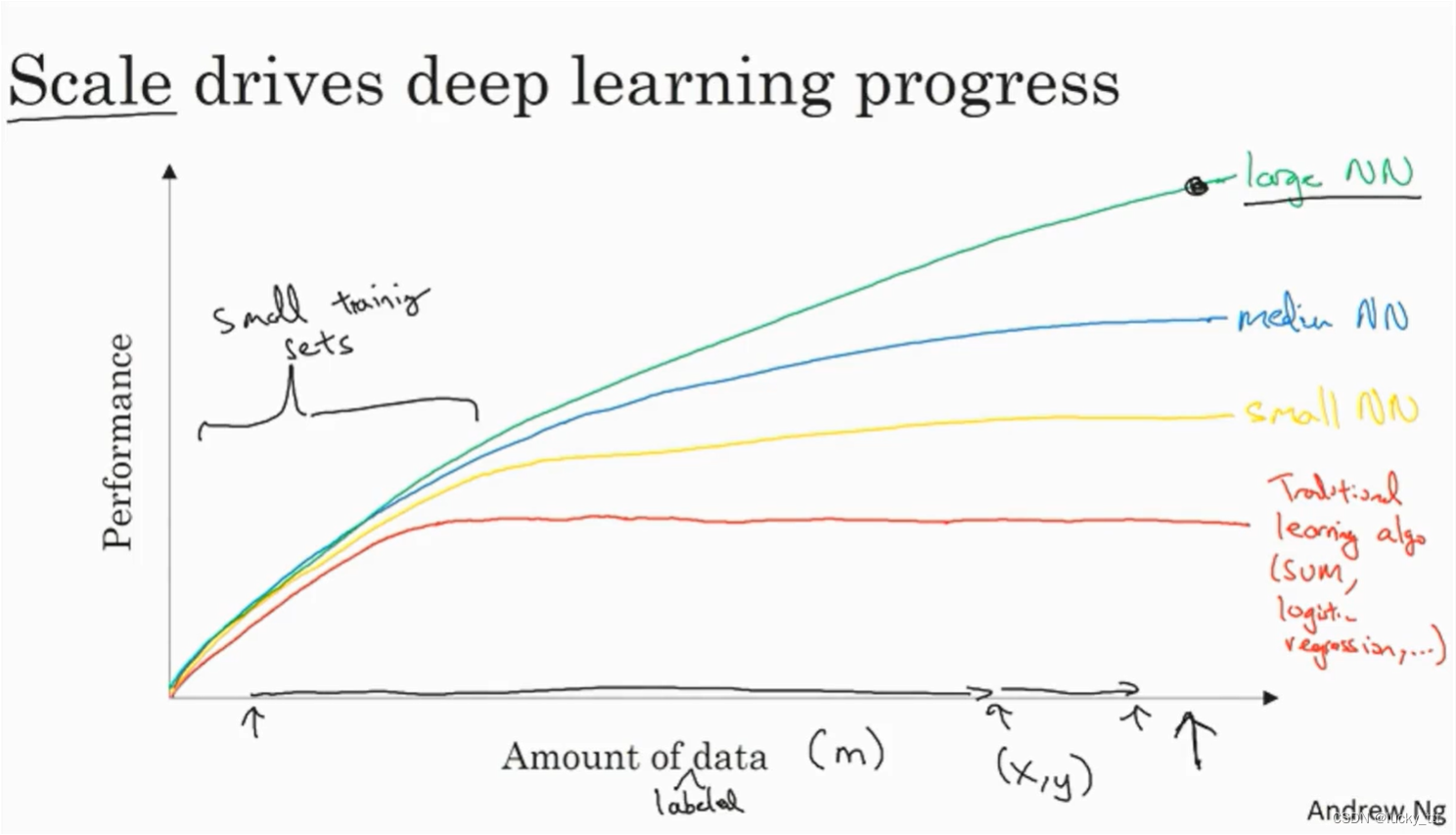 吴恩达——深度学习笔记（1）_吴恩达deeplearning 笔记-CSDN博客