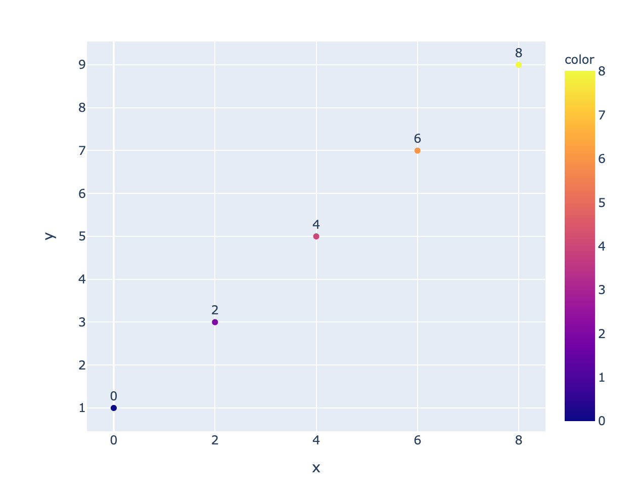 高级可视化神器Plotly快速入门_px.bar-CSDN博客